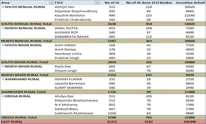 Analyse raw excel data and provide you a data analysis by Sabujbiplab | Fiverr
