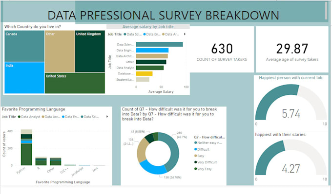 Make professional power bi dashboards by Maazali1998 | Fiverr