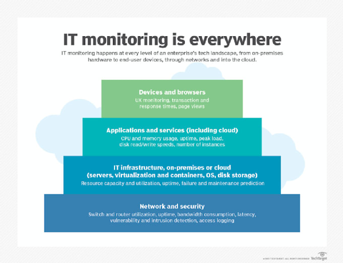 Enterprise infrastructure and application monitoring by Viveksarswat ...