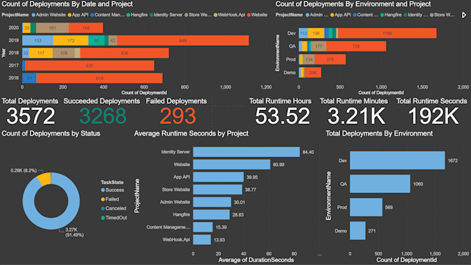 Build automated and insightful power bi report using dax function ...