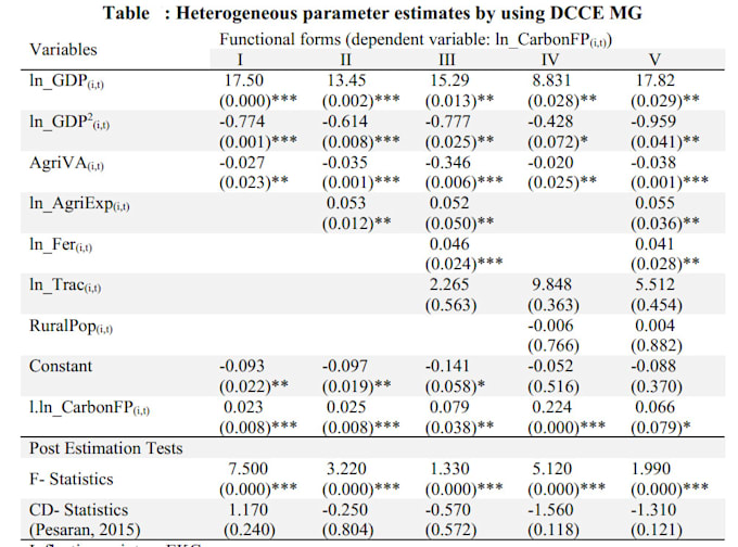 Do data analysis on stata, eviews and spss by Dr_adnan_habib | Fiverr