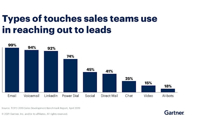 Make you a customized sales lead generation campaign by Jimmydorr | Fiverr