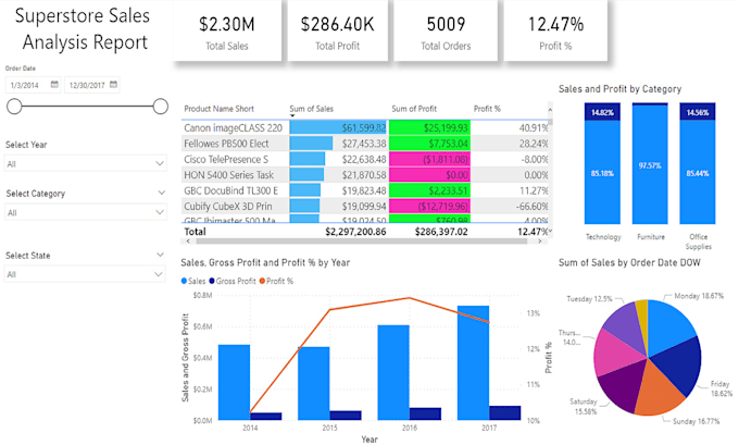 Create custom power bi dashboards, dax, excel, data analysis by ... Create custom power bi dashboards, dax, excel, data analysis by ...