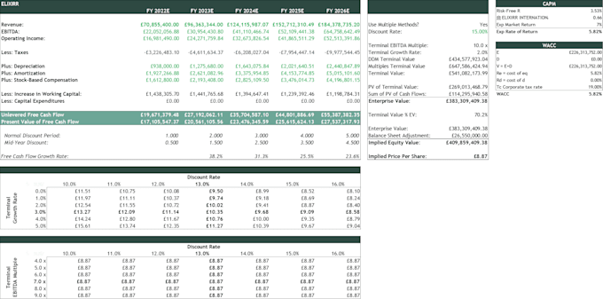 Create a discounted cashflow analysis model by Johnwalker204 | Fiverr