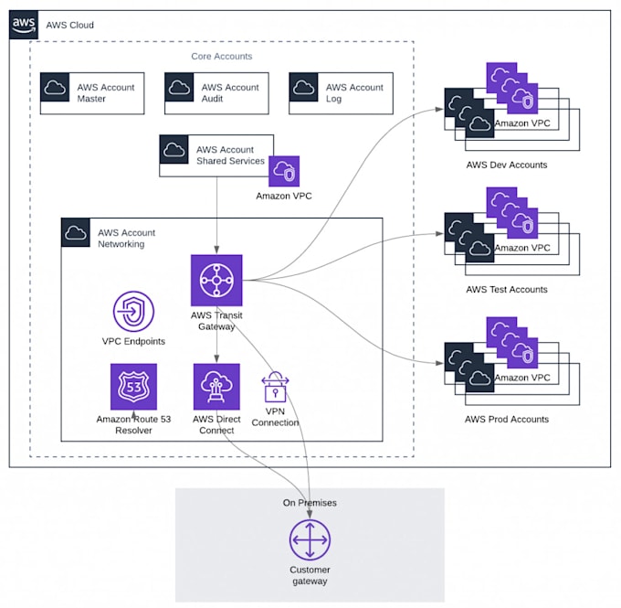 Help you in creating an aws network design by Jay98453 | Fiverr