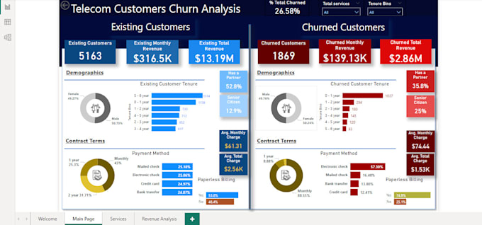 Create interactive data visualization dashboards by Syeddaniyalh641 ...