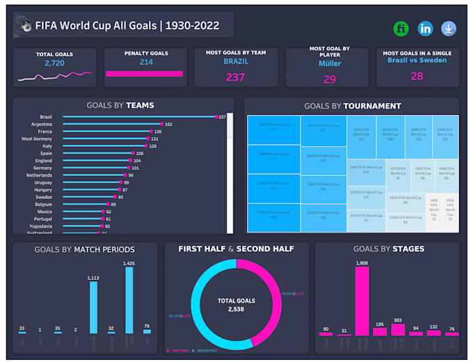 Do professional tableau dashboards by Qadeer257 | Fiverr