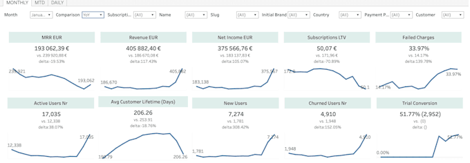 Create tableau reports to help you gain insights from data by Geek_of ...