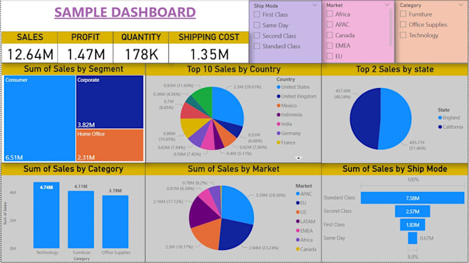 Do data analysis and data visualization by Rahulhemdan | Fiverr