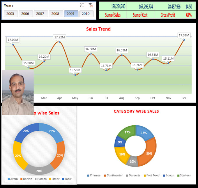 Make dynamic dashboards, data tracking, presentations by Freelancehafeez | Fiverr