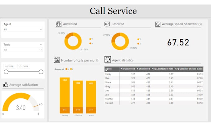 Do Data Analysis And Visualization Using Power Bi By Mrdevanand Fiverr