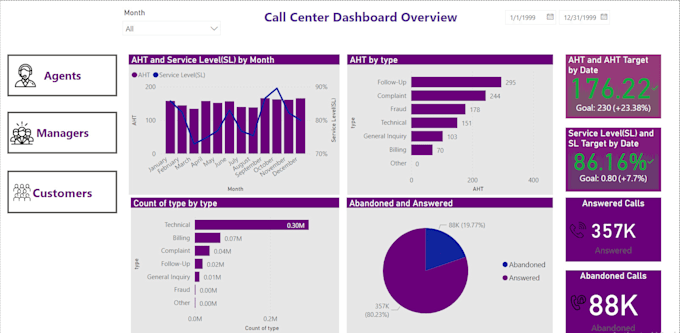 Design customer service dashboard using power bi by Emanmagdy676 | Fiverr