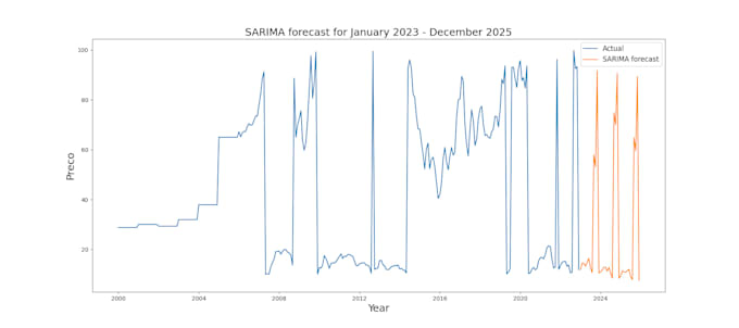 Do time series analysis and forecasting in python by Adhil_aseem | Fiverr