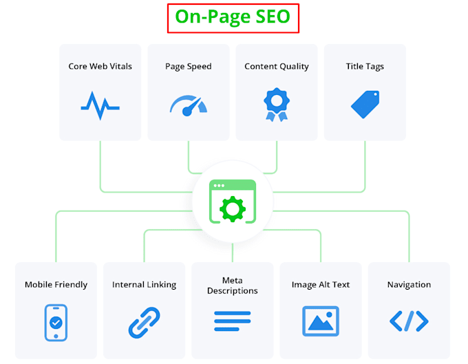 Execute completely on page seo optimization by Anitadas2 | Fiverr