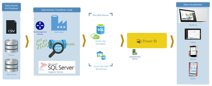 Work on sql server, azure data factory, power bi by Abhipatki | Fiverr Work on sql server, azure data factory, power bi by Abhipatki | Fiverr