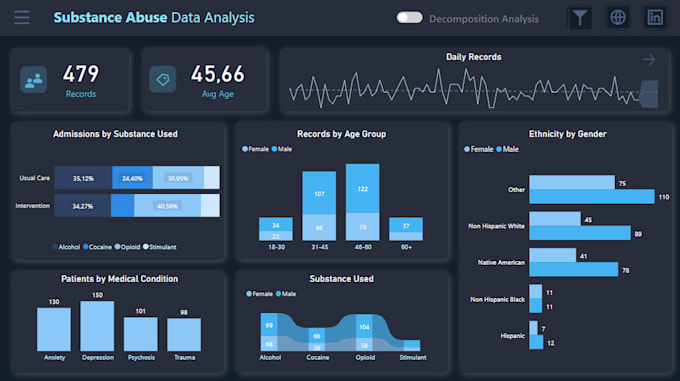 Je vais vous créer de beau dashboard personnalisés en utilisant power ...