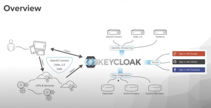Setup,configure and migrate to keycloak by Dorrayahyui | Fiverr Setup,configure and migrate to keycloak by Dorrayahyui | Fiverr