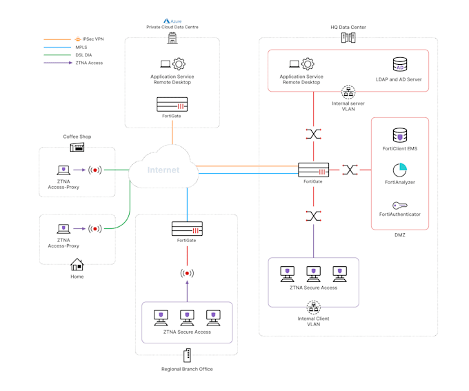Install and configure firewall fortigate, palo alto, cisco asa, huawei ...