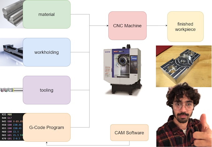Teach you cadcam on autodesk fusion by Protodreamer3d | Fiverr