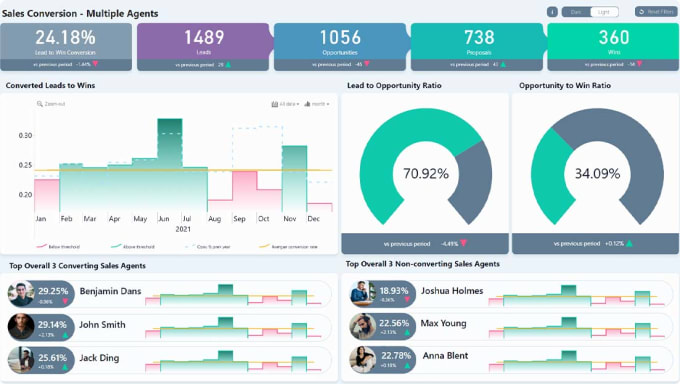 Create power bi reports ,dashboards,apps by Powerbi_nilesh | Fiverr Create power bi reports ,dashboards,apps by Powerbi_nilesh | Fiverr