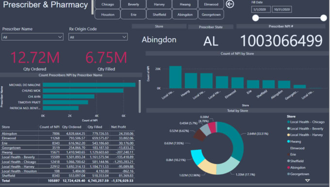 Create power bi analysis and dashboards by Powerbi_nilesh | Fiverr Create power bi analysis and dashboards by Powerbi_nilesh | Fiverr