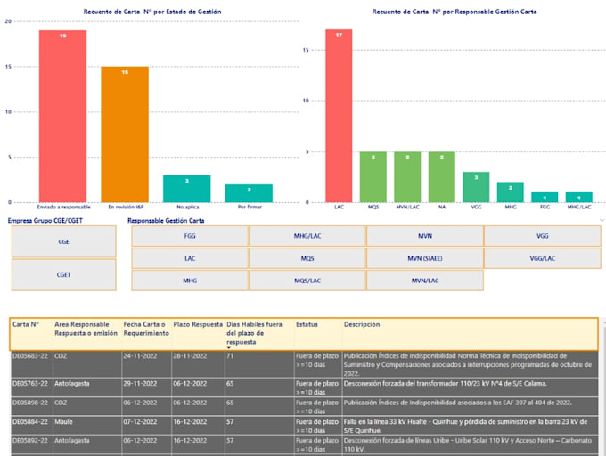 Create a dashboard in which you can visualize large amounts of data by ...
