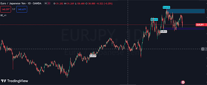 Code custom indicator or strategy tradingview by Yogirahman | Fiverr