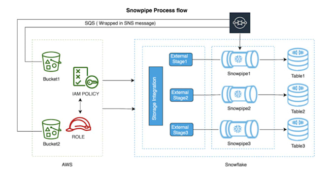 Create snowpipe to move data from s3 to snowflake database by ...