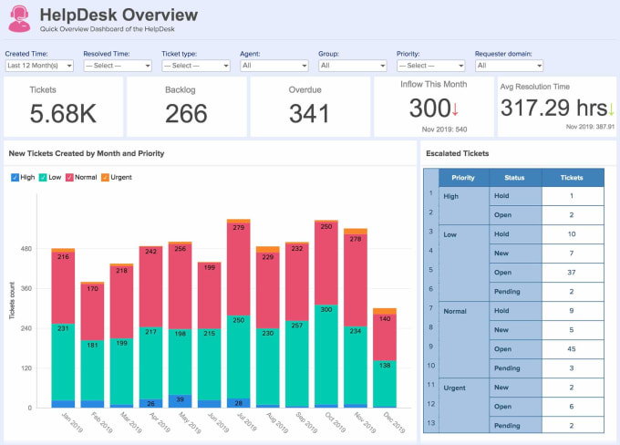 Zendesk reports automated dashboards by Sohaibkhanjob | Fiverr Zendesk reports automated dashboards by Sohaibkhanjob | Fiverr