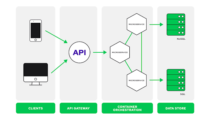 Build your backend microservices and platforms by Aled_94 | Fiverr Build your backend microservices and platforms by Aled_94 | Fiverr