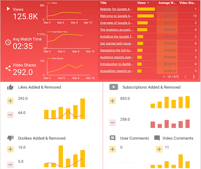 Visualise insights using google data studio for youtube by Nikhil ...