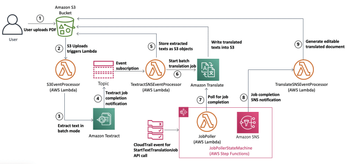 Do Efficient Data Extraction With Aws Lambda Function And Amazon Textract By Cristianpirlea6