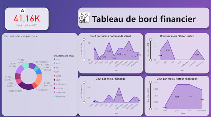 Automate your data analysis with power bi by Cedricla | Fiverr