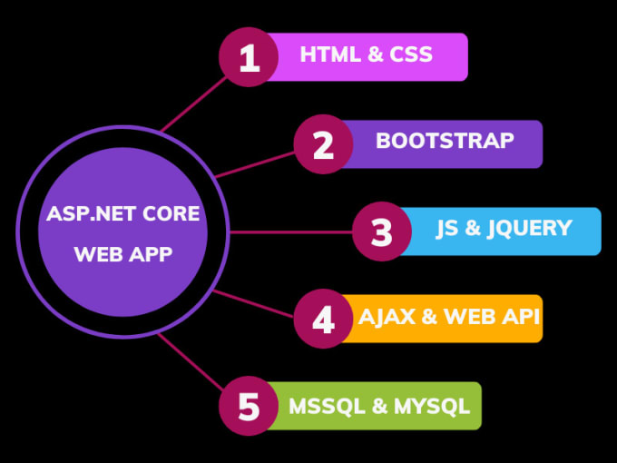 Build a asp dot net core web app from scratch by Siamahmed542 | Fiverr Build a asp dot net core web app from scratch by Siamahmed542 | Fiverr