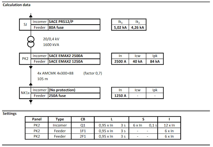 Do a selectivity study and calculate protection settings by Aexs ...