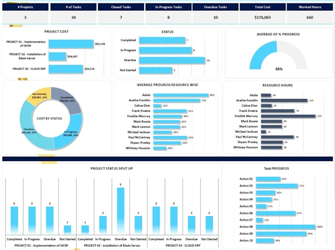 Create dashboards on power bi and excel by Sagarmajithia | Fiverr