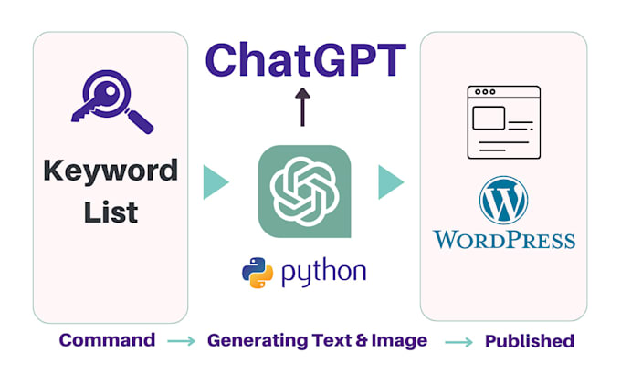 Create chatgpt article generate script for wordpress posting by ...