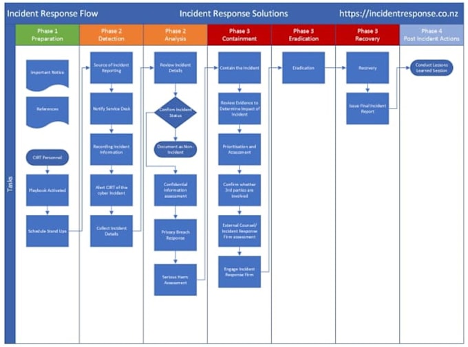 Design And Write Incident Cyber Response Plan By Evelyn writer03 Fiverr design-and-write-incident-cyber-response-plan-by-evelyn-writer03-fiverr