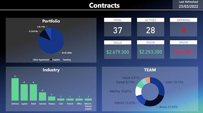 Build a data analytics dashboard for you by Gonsobrero | Fiverr