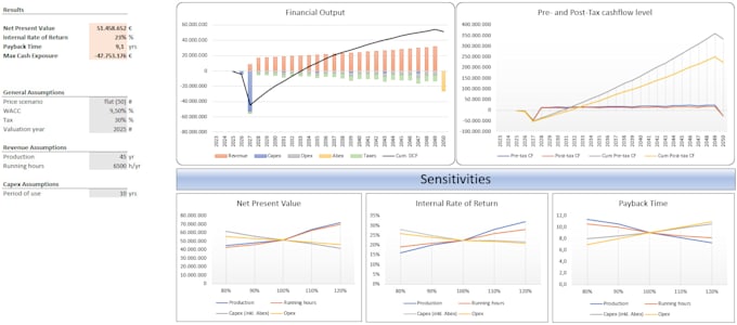 Build financial models, valuation, forecast, dashboard in excel by ...