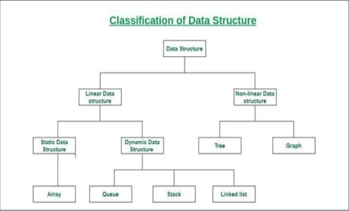 Do your c, cpp, oop and data structures projects by T_shahid | Fiverr