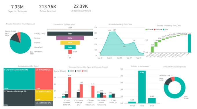 Create your dashboard in power bi by Kamelmessalti | Fiverr