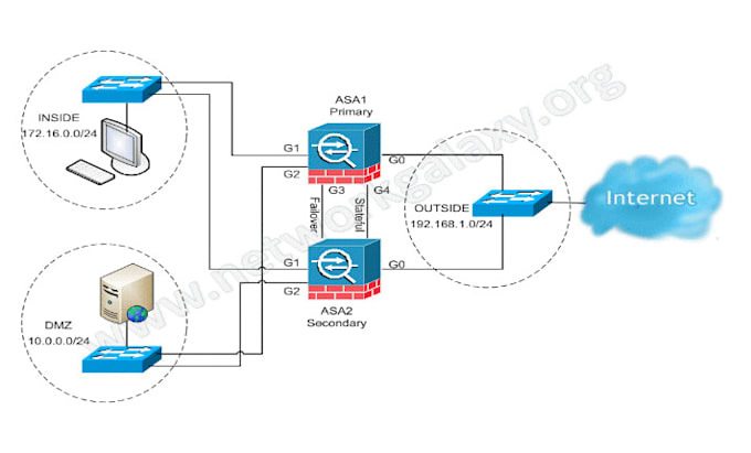 Do Necessary Network Design And Configuration Asa Firewall By Linckon 54 Fiverr