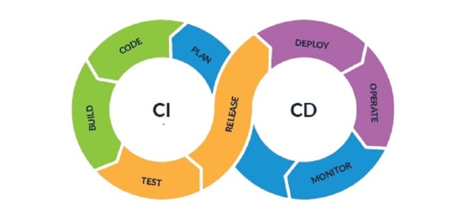 Create aws cicd pipeline for you by Hmbilal001 | Fiverr Create aws cicd pipeline for you by Hmbilal001 | Fiverr