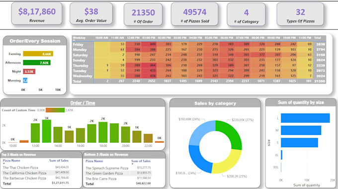 Create power bi dashboard, report, dax, and do data modeling by Chetanvaish518 | Fiverr