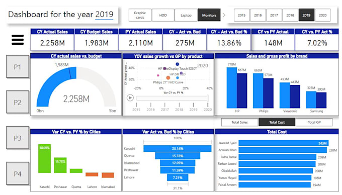 Analyze data to build insightful power bi reports by Salmanhashmi86 ...