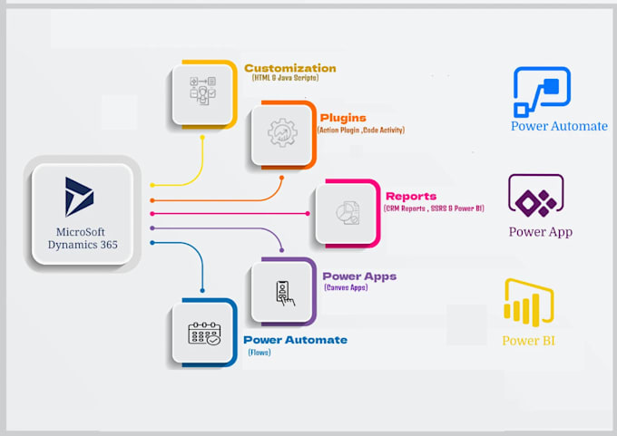 Customize D365 Crm Power Automate Power Apps By Madhu D365crm Fiverr