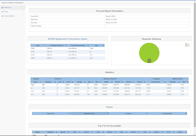 Performance And Load Testing With Jmeter By Sayeed1513 Fiverr