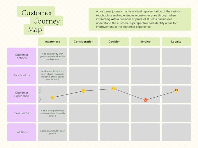 Design the customer journey map for your business by Zee_techs | Fiverr