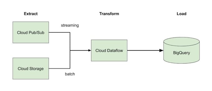 Building and optimizing data pipelines in gcp by Salayhin | Fiverr Building and optimizing data pipelines in gcp by Salayhin | Fiverr